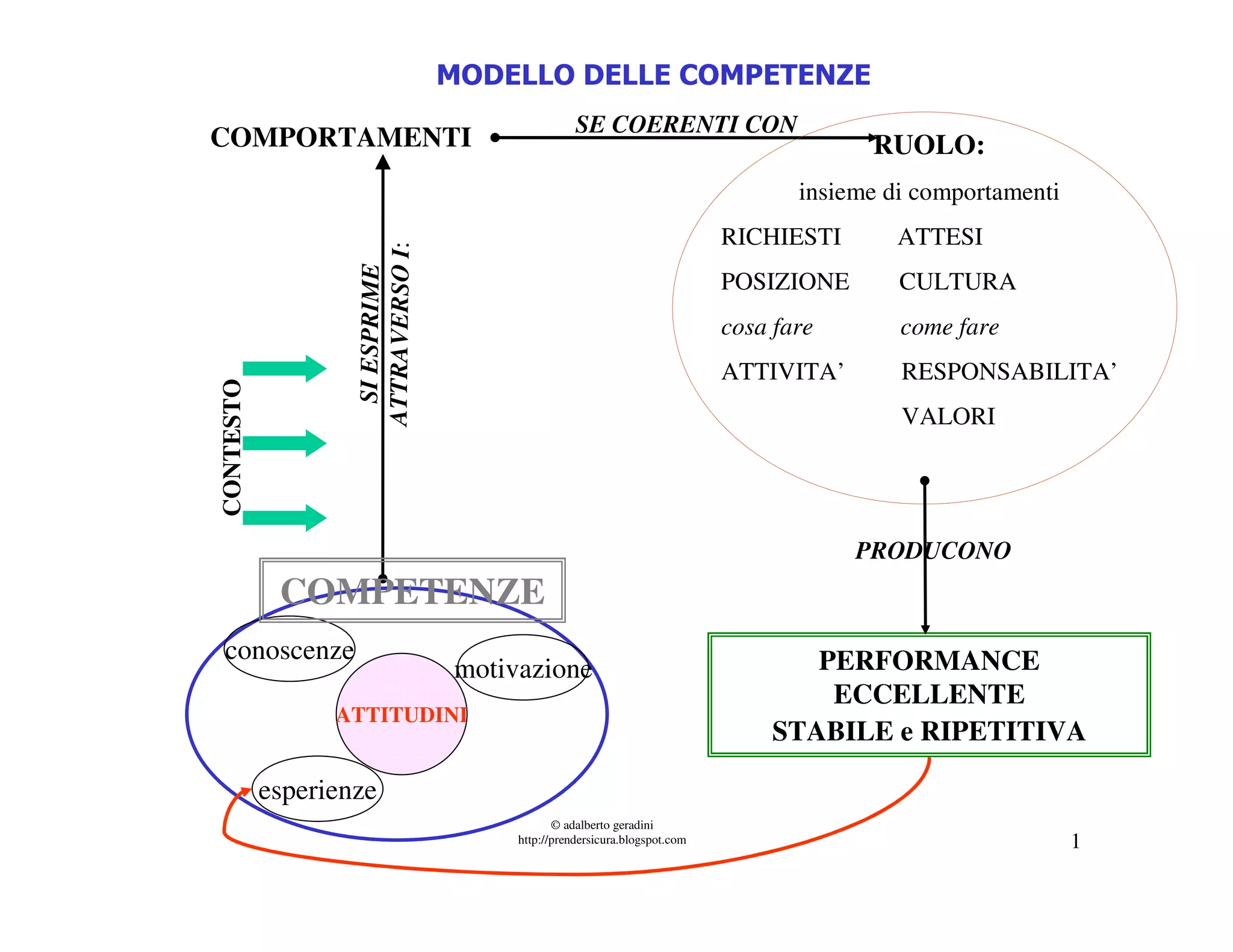 Modello competenze | PDF