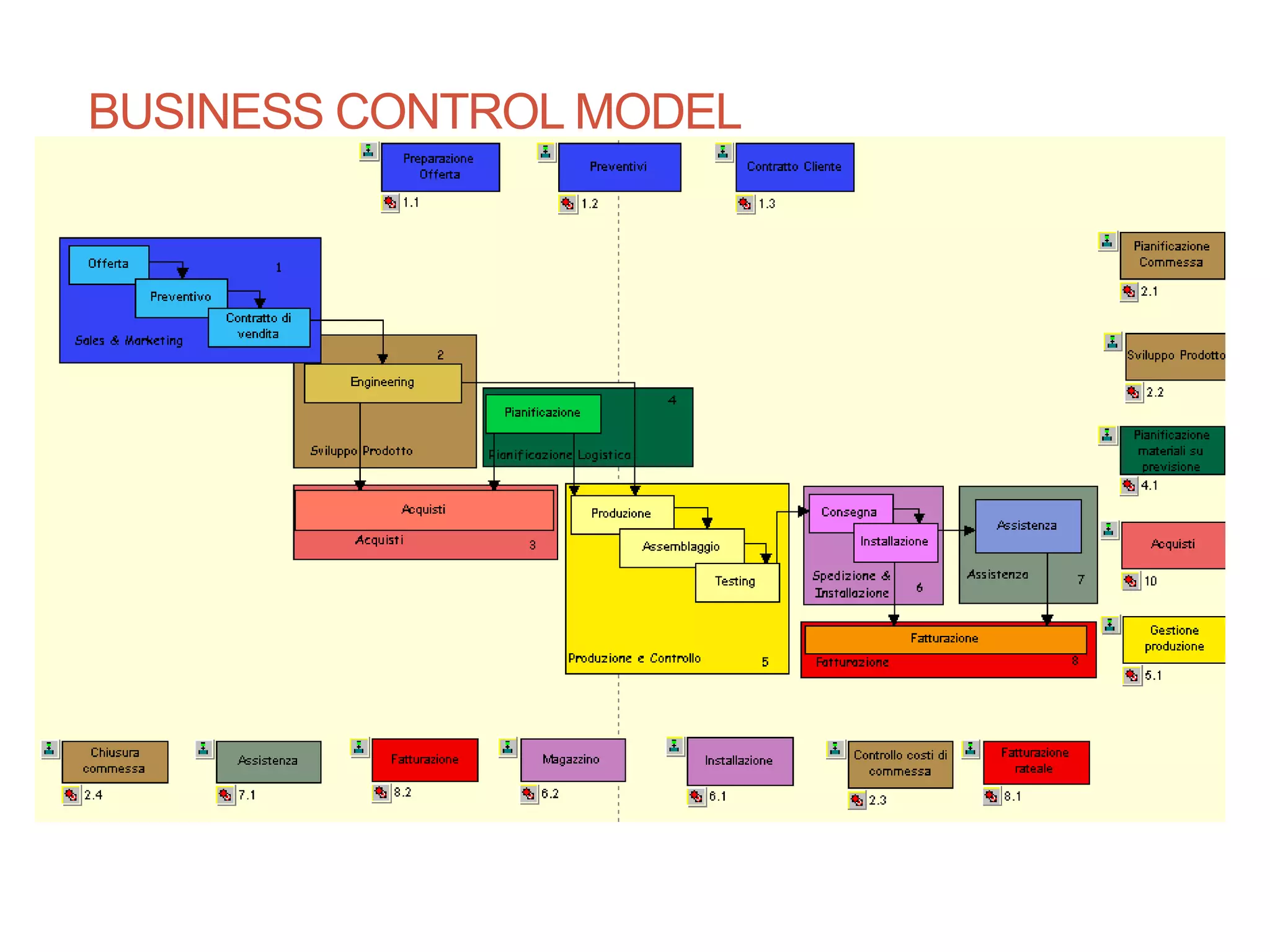 Modello controlloprocessiaziendali eng1 | PPT