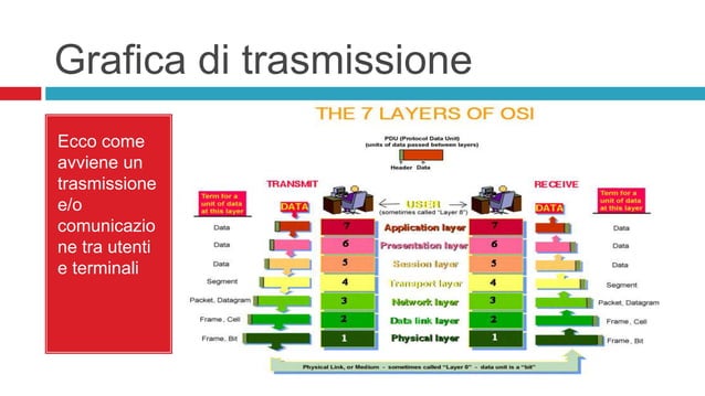 Confronto Modello ISO/OSI e Modello TCP/IP | PPTX