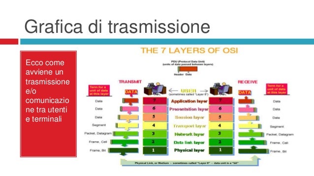 Confronto Modello Isoosi E Modello Tcpip