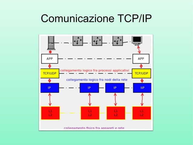 Modello TCP/IP | PPT