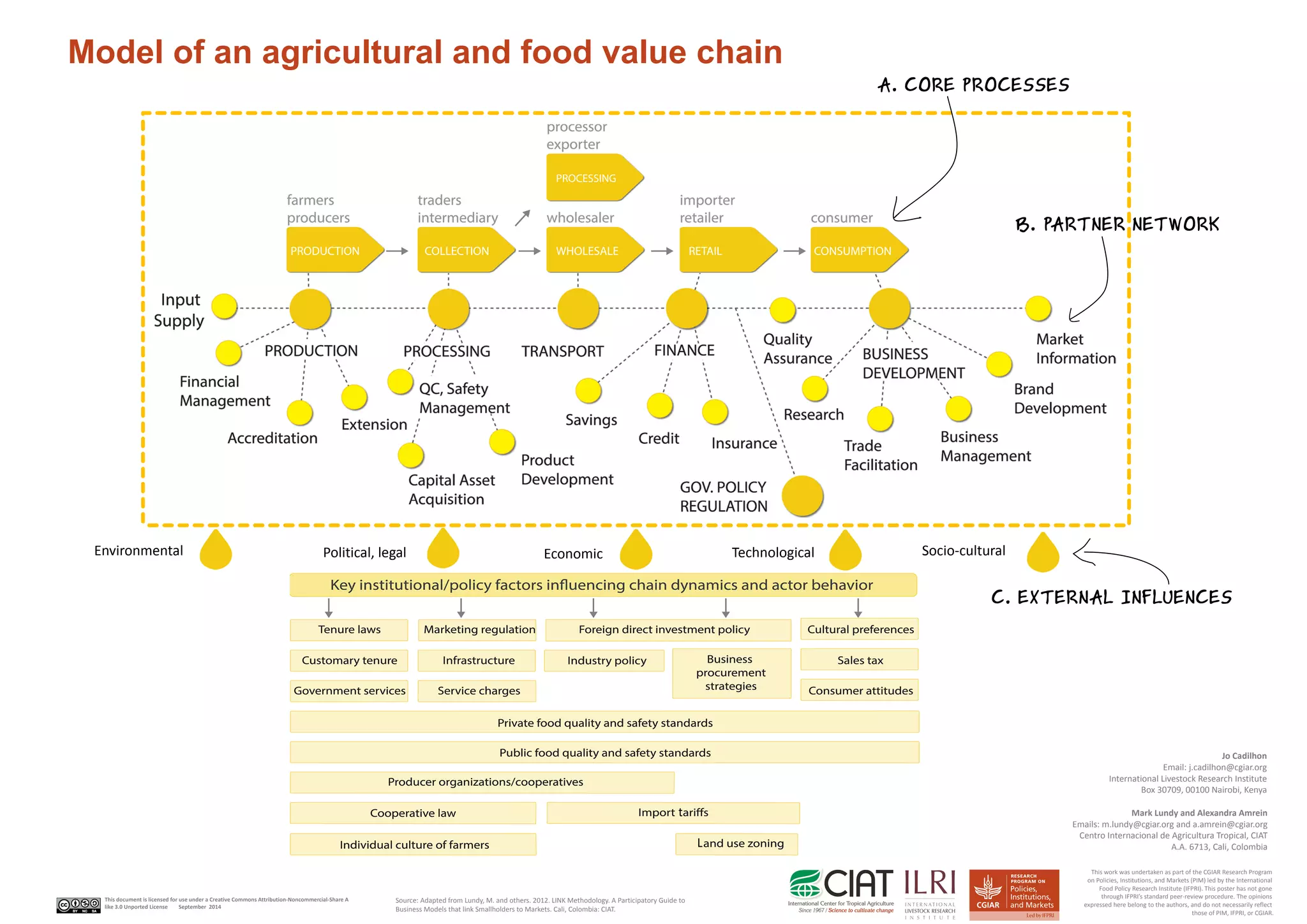 Model of an agricultural and food value chain | PDF