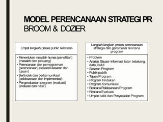 Model Manajemen Strategi Public Relations | PPTX