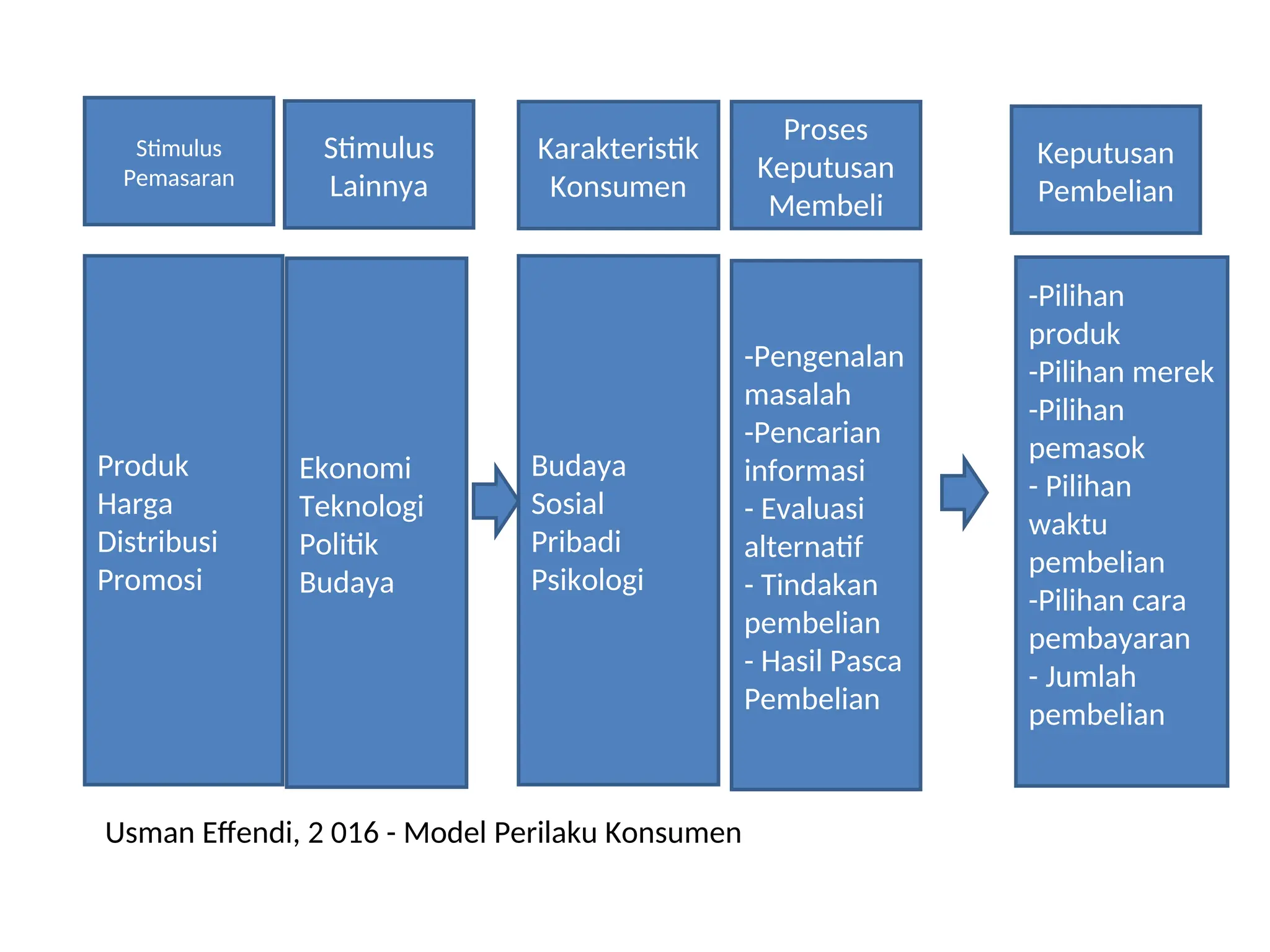 MODEL - MODEL PERILAKU KONSUMEN ERA 4.0. | PPT