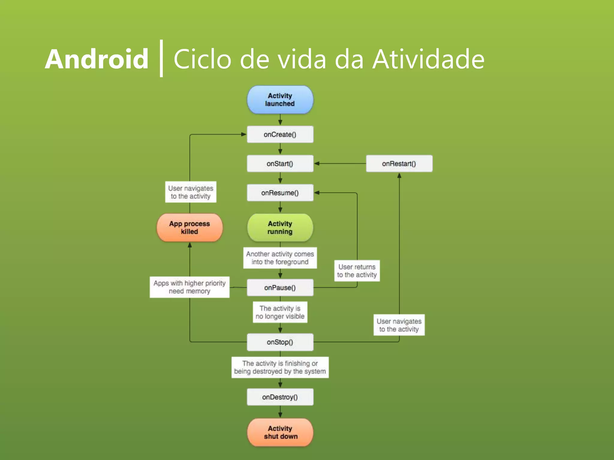 Curso de Desenvolvimento Mobile - Android - Activities | PPT