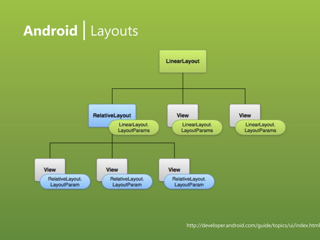 Curso de Desenvolvimento Mobile - Android - Activities | PPT