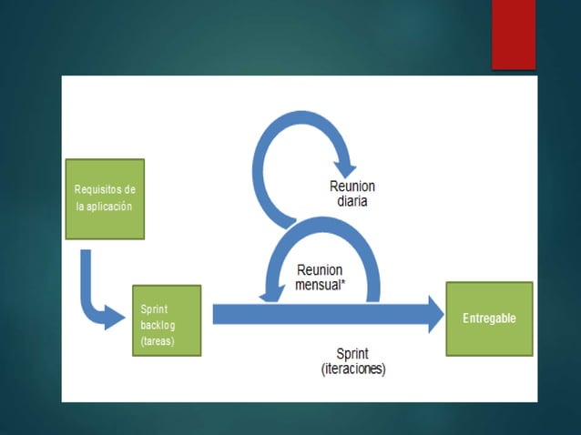 Modelo iterativo | PPT