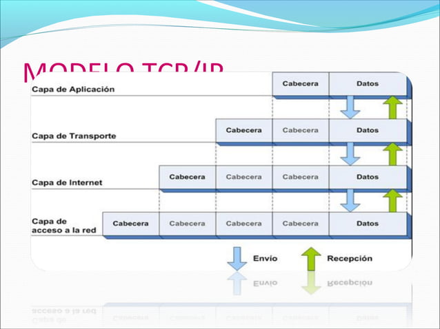 Modelo osi | PPT