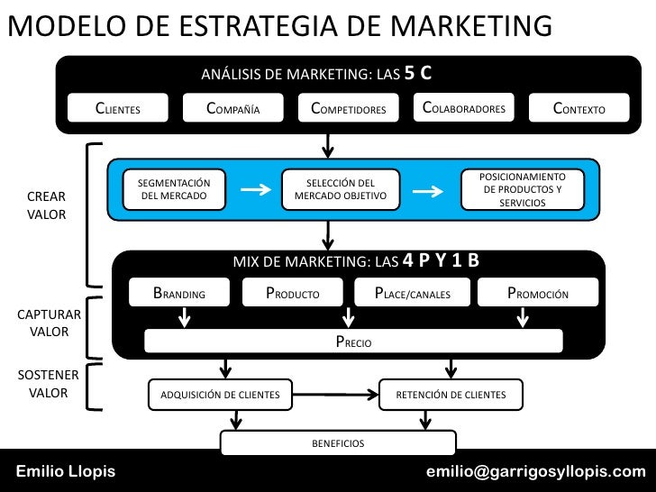 Modelo 5 c de analisis estrategico