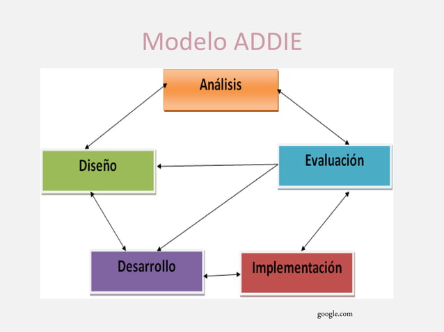 Modelo ADDIE | PPT
