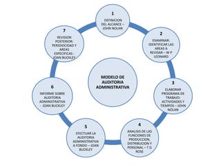 Modelo auditoria admnistrativa | PPTX