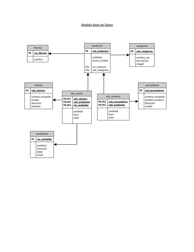 Modelo E-R en Visio | DOC | Databases | Computer Software and Applications