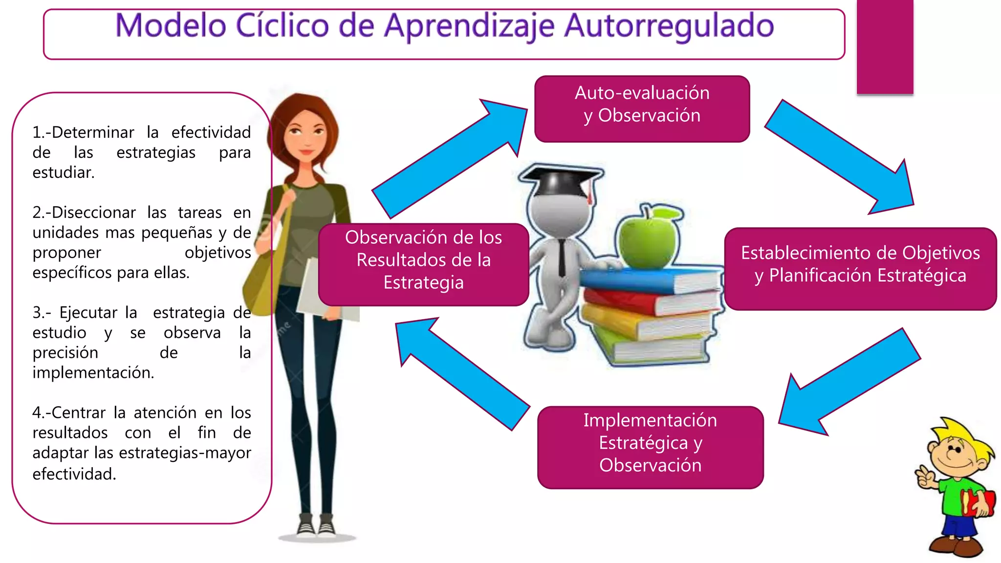 Modelo Cíclico del Aprendizaje Autorregulado | PPTX