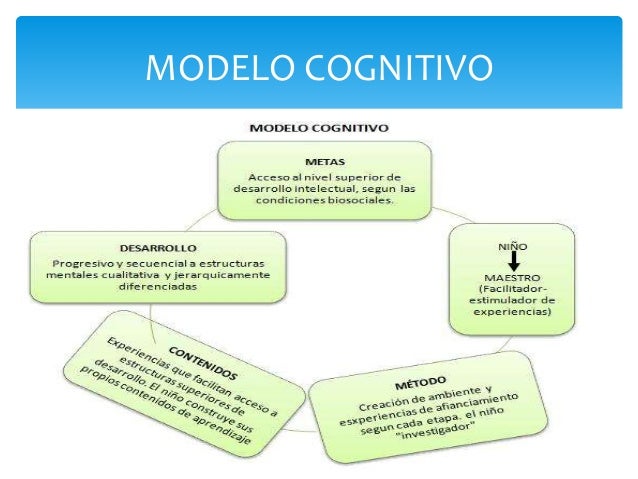 Modelo cognitivo