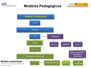Modelo conductista