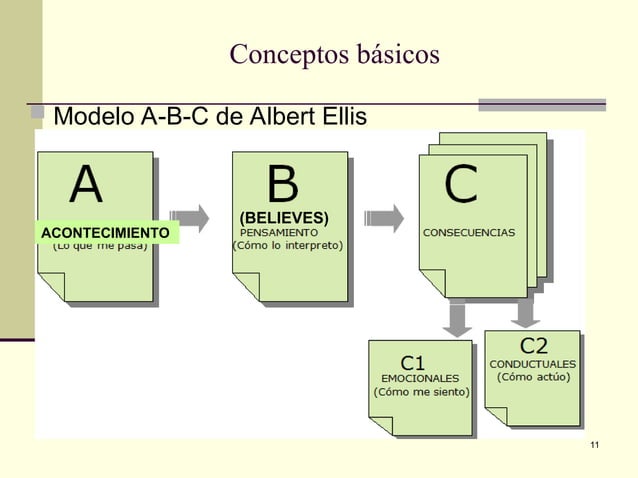 Modelo Conductual y ABC de Albert ellis.ppt