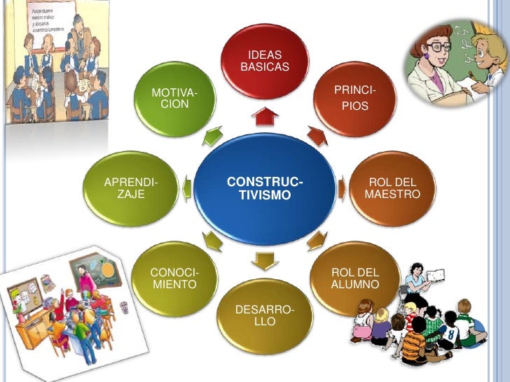 Modelo constructivista