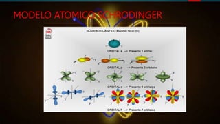 FISICA CUANTICA Y EL MODELO CUANTICO Y MODELO ATOMICO | PPTX