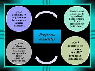 Modelo curricular de Ralp W. Tyler | PPT
