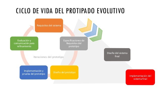 Modelo de Ciclo de Vida de Prototipado Evolutivo