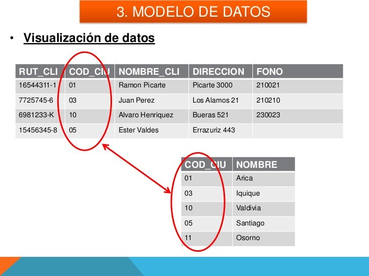 Base de Datos: Modelo de datos