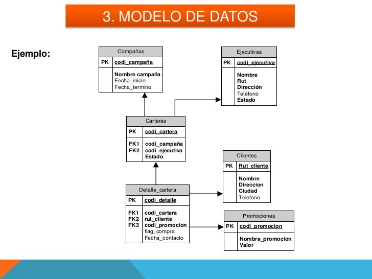 MODELADO DE DATOS