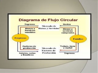 Modelo de flujo circular | PPTX