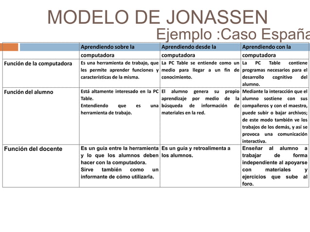 Modelo De Jonassen | PPT