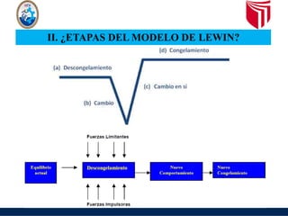 MODELO DE LEWIN: MODELO DE GESTIÓN DEL CAMBIO ORGANIZACIONAL | PPT