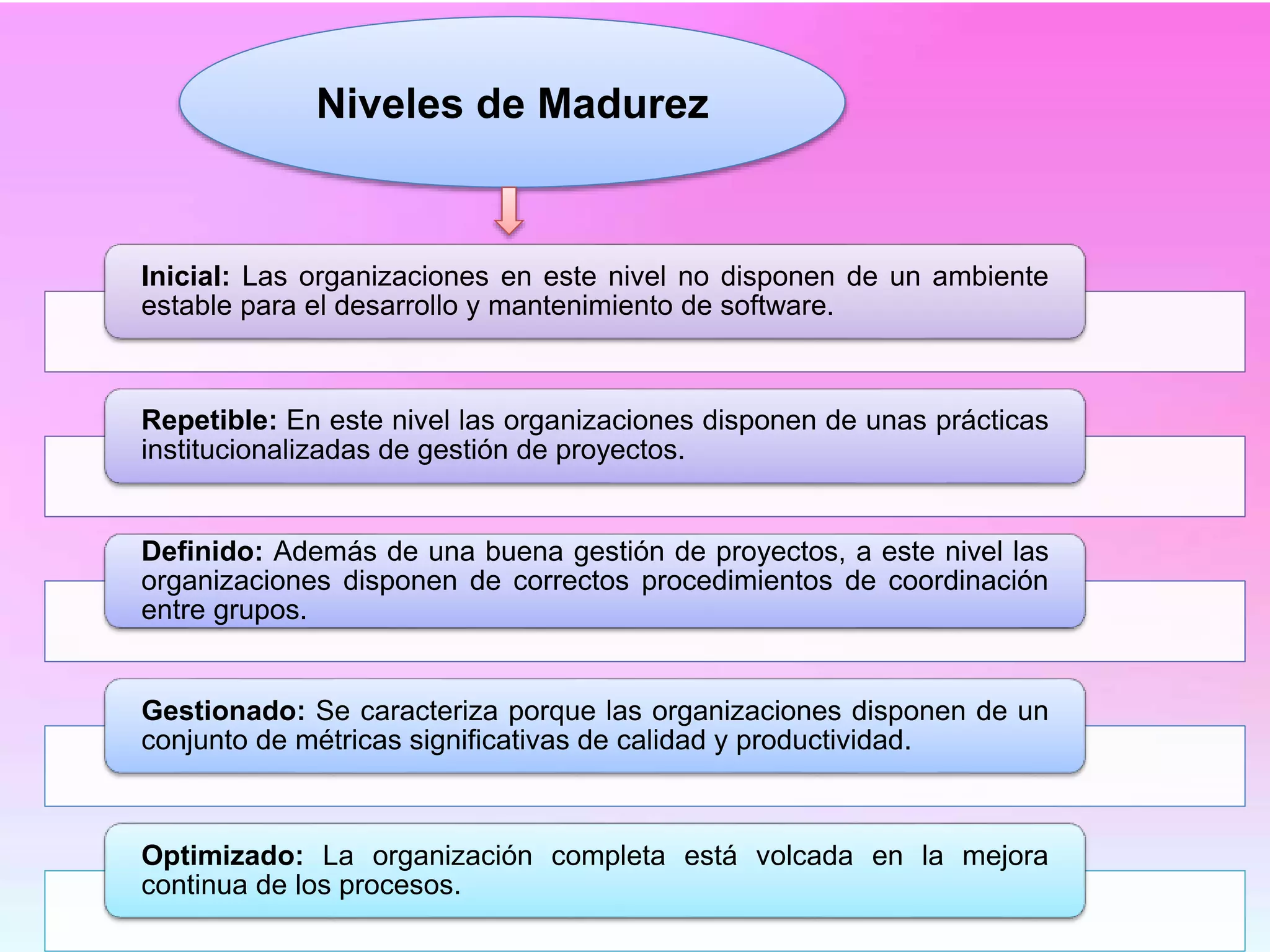 Modelo de madurez cmmi | PPTX