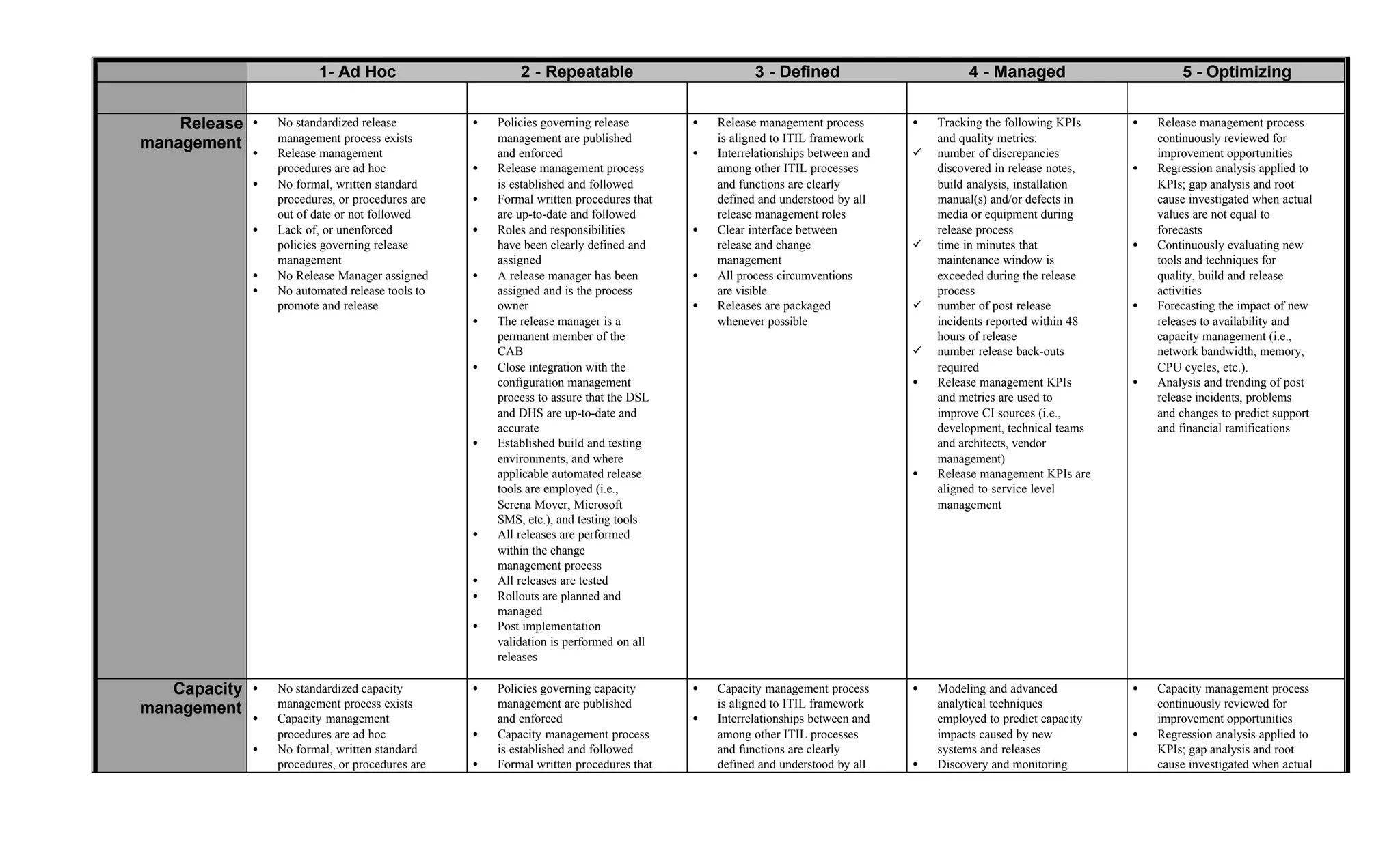Modelo de maturidade para processos itil | PDF