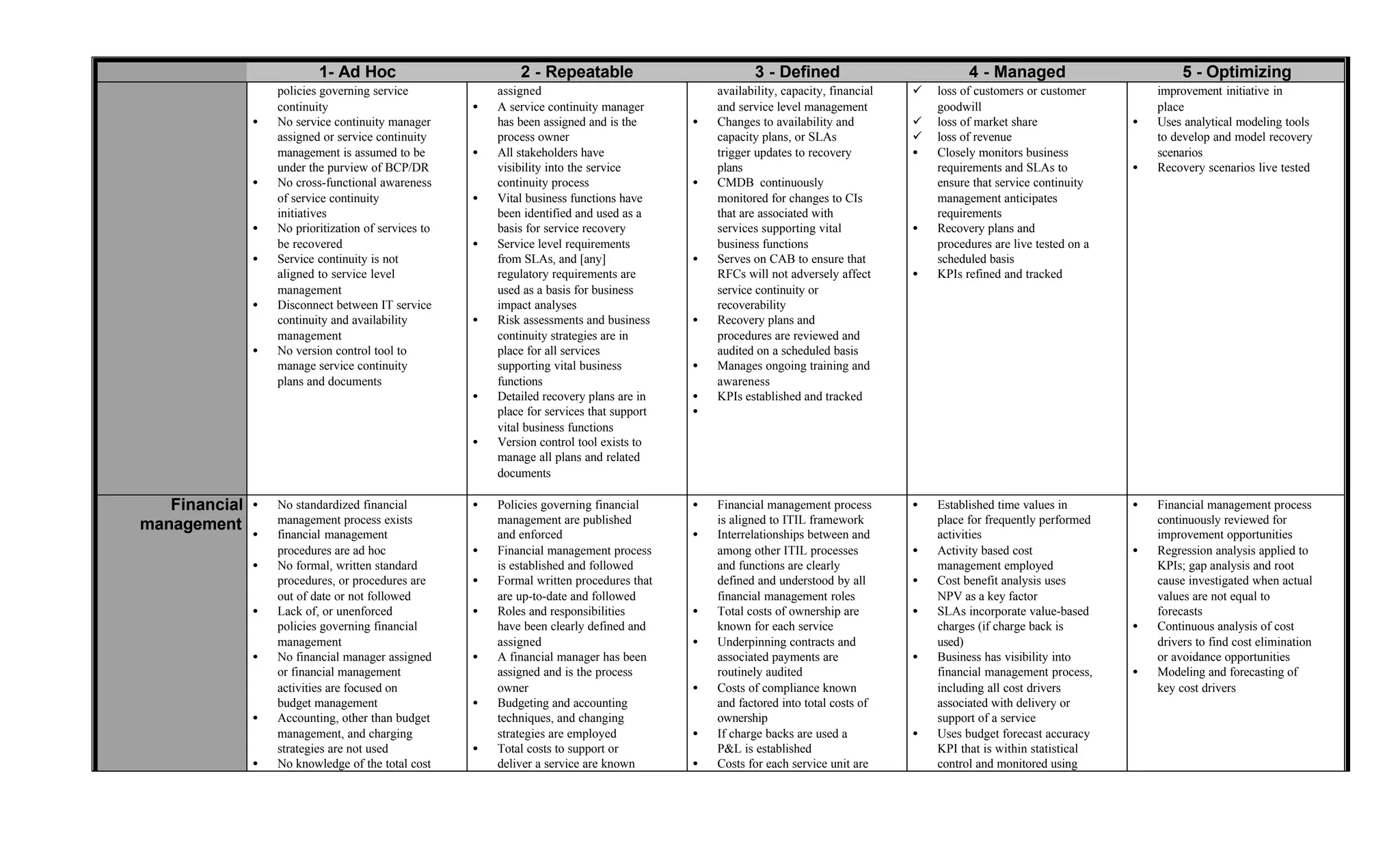 Modelo de maturidade para processos itil | PDF
