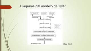 Modelo de Ralph Tyler | PPTX