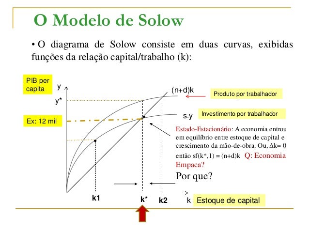 Modelo de solow