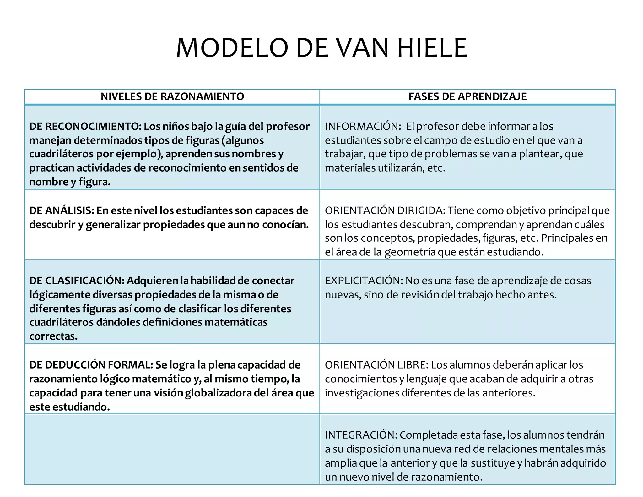 Modelo de Van Hiele | DOCX