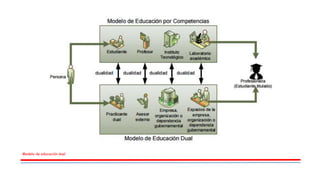 Modelo de educación dual | PPTX