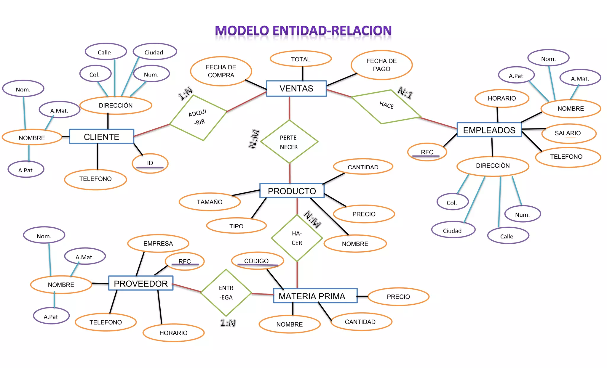 Modelo ER | PPT