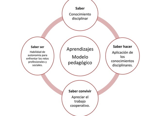 Modelo educativo UNIVIM | PPT