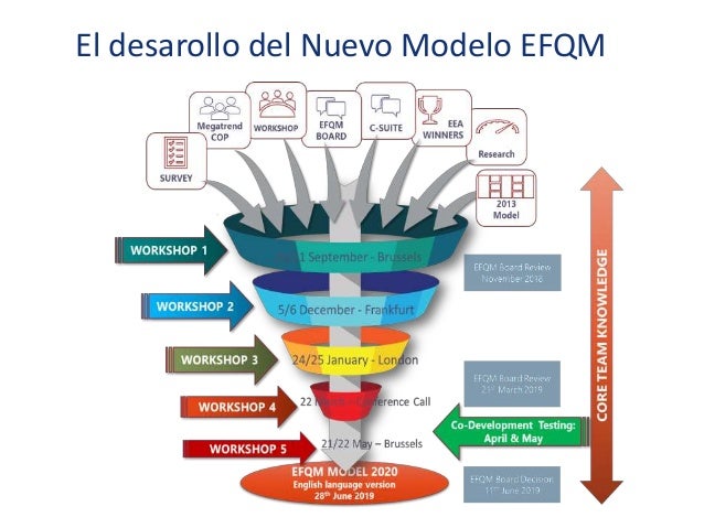 Una Introducción al nuevo Modelo EFQM 2020 parte 1