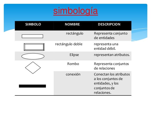 Modelo Entidad Relacion Simbologia - abstractor