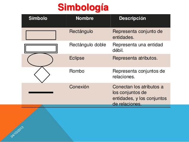 Modelo Entidad Relacion Simbologia - abstractor