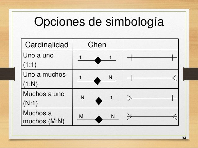 Modelo Entidad Relacion Simbologia - abstractor