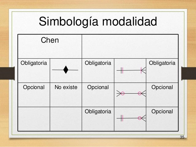 Modelo Entidad Relacion Simbologia - abstractor