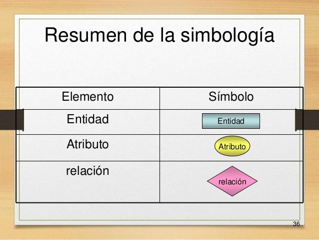 Modelo Entidad Relacion Simbologia - abstractor
