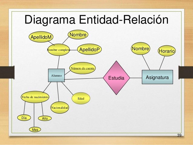 Modelo Entidad Relación