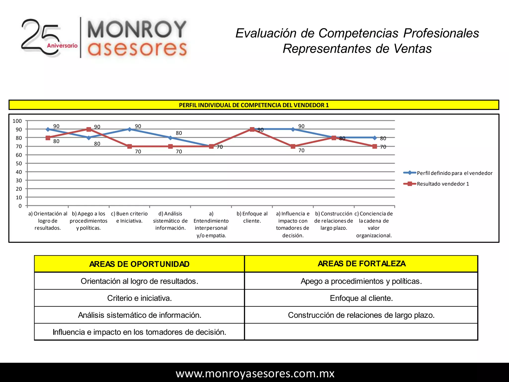 Modelo evaluacion de competencia profesional de vendedores | PPT