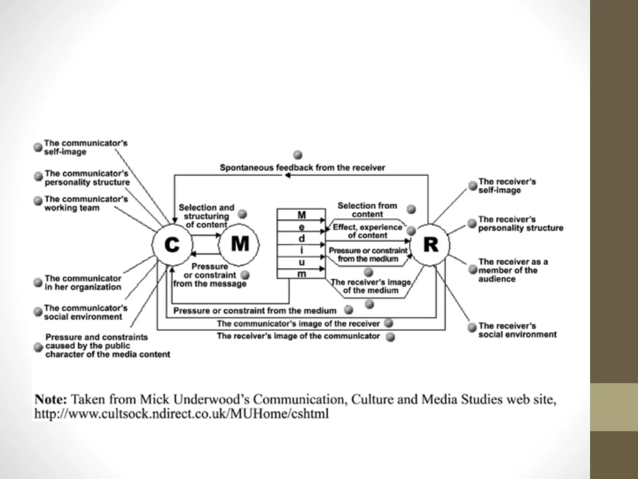 Model of communication pdf | PDF