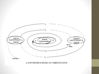 Model of communication pdf | PDF