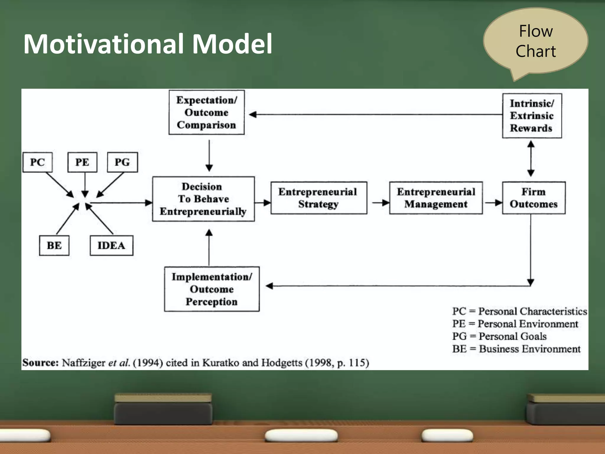 Model of entrepreneurial motivation | PPTX