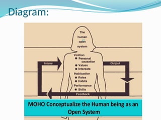 Model of human occupation occupational therapy.pptx